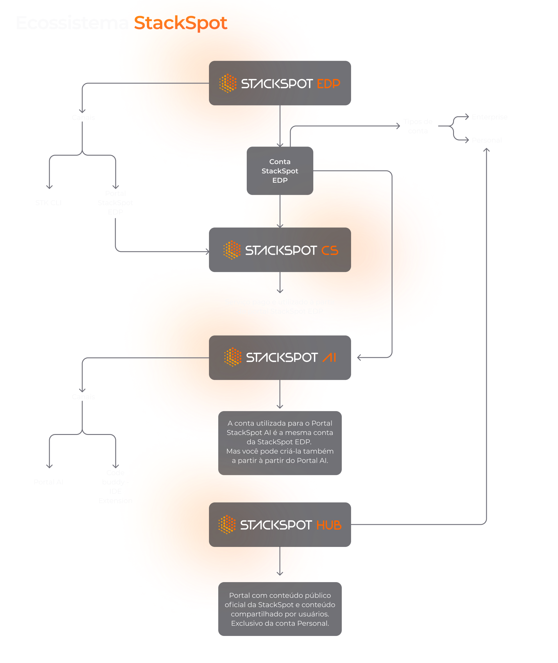 Sobre a StackSpot | Docs Stackspot