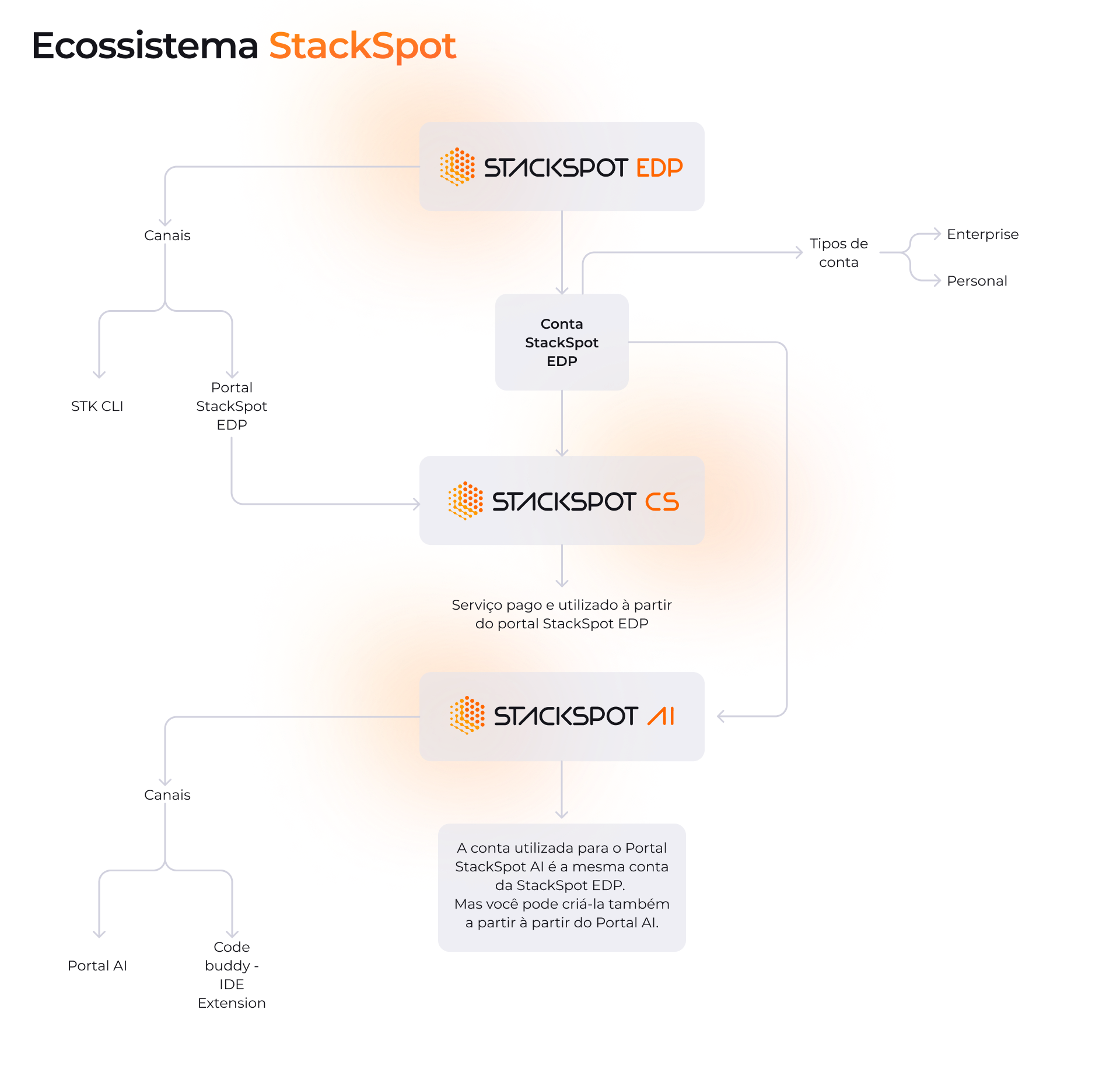 Sobre a StackSpot | Docs Stackspot